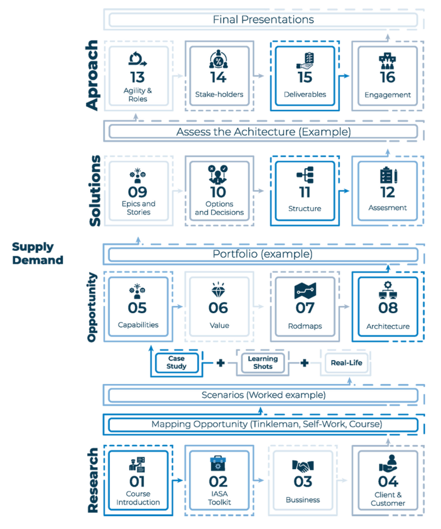 Iasa - Architect Core for Business Technology Architects | ICT Skillnet